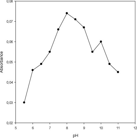 Figure 1 From Ultrasound Assisted Cloud Point Extraction Combined With