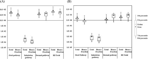 boxplot of contribution of the different exposure pathways and combined