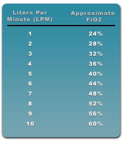 Understanding Oxygen Flow Rates And Percentages Medical Library Oxygen Nursing Babe