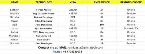 Srinivas Arroju On Linkedin Javadeveloper Java Javaprogramming Softwaredevelopment