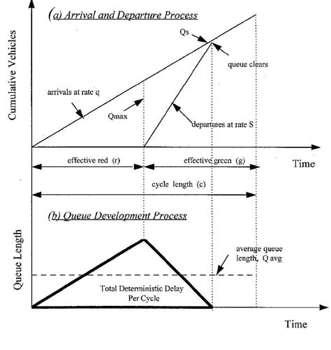 Figure 1 Design And Simulation Of Optimized Traffic Light