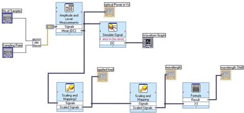 Shows The Labview Program Block Diagram Utilized For Real Time Data