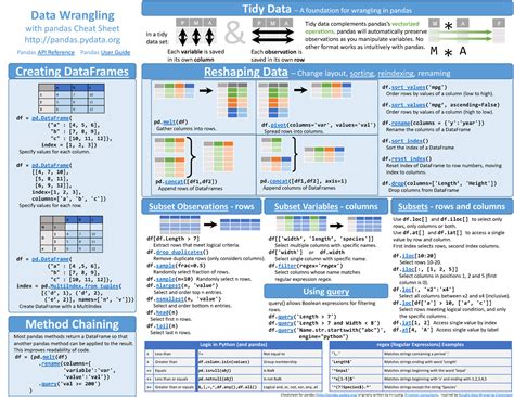 Pandas Cheat Sheet Python Creating Dataframes Reshaping Data