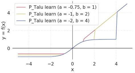 Proposed Activation Function P Talu Learnable Download Scientific Diagram