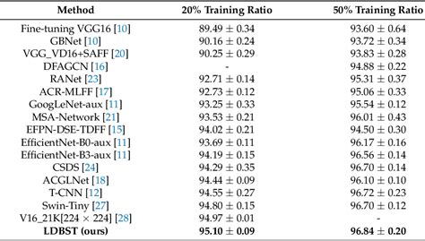 Table 3 From A Lightweight Dual Branch Swin Transformer For Remote Sensing Scene Classification