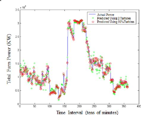Figure 1 From Wind Farm Performance Validation Through Machine Learning