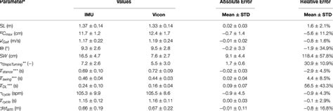 Results Of The Validation Experiment During Normal Walking Download