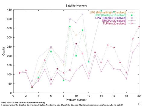 Lecture Slides For Automated Planning Theory And Practice