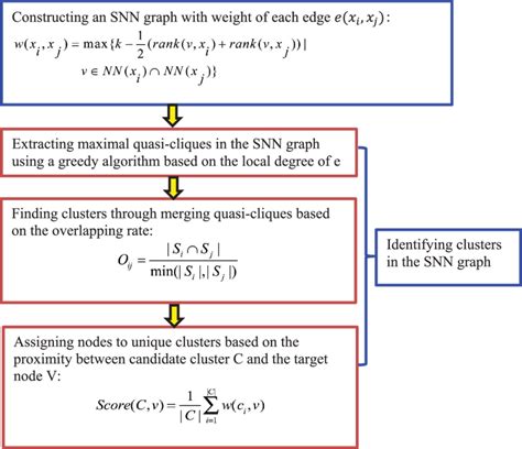 Flowchart Of Shared Nearest Neighbour Snn Technique And Download Scientific Diagram