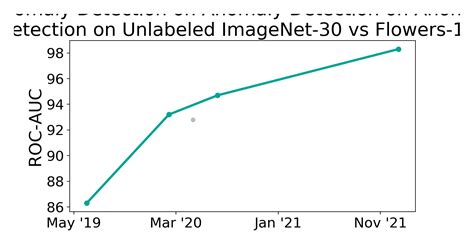 anomaly detection on anomaly detection on unlabeled imagenet 30 vs flowers 102 benchmark