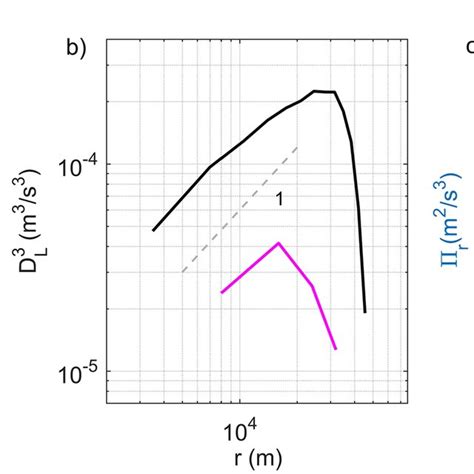 A Second‐order Longitudinal Structure Functions With Difference Download Scientific Diagram
