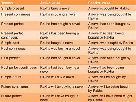 Examples Of Present Perfect Continuous Tense In Active And Passive Voice Design Talk
