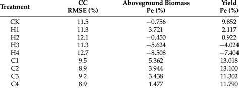 Calibration Results Of Aquacrop Model Crop Parameters Download