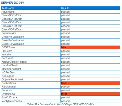 Improve Domaincontroller Dcdiag Section Issue Asbuiltreport