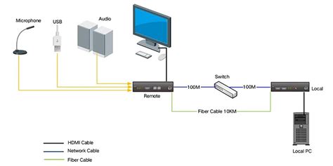 Usb Hdmi® Dual View Kvm Extender Over Fiber Kinan Professional And High Quality Kvm Switch