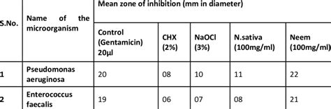 Susceptibility Of Pseudomonas Aeruginosa And Enterococcus Faecalis