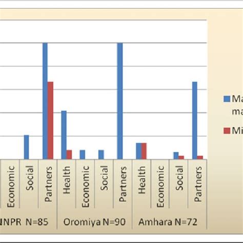 Major Nutritional Problem By Region Download Scientific Diagram