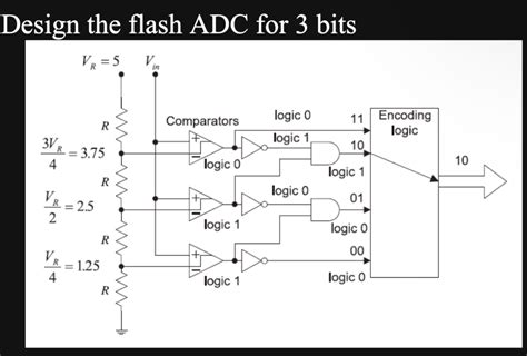 Solved Design The Flash Adc For 3 ﻿bits I Need Diagram