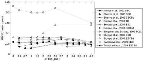variation in the root mean squared residual rmsr value as a function