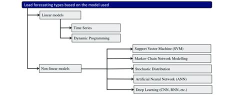 Different Types Of Models Used For Load Forecasting Download Scientific Diagram