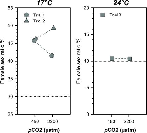 Female Sex Ratios From Trials 1 3 The Mean Female Sex Ratio F F Download Scientific