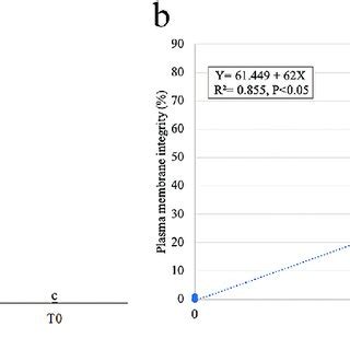 Plasma Membrane Integrity Of Quail Sperm Evaluated By The Combination Download Scientific
