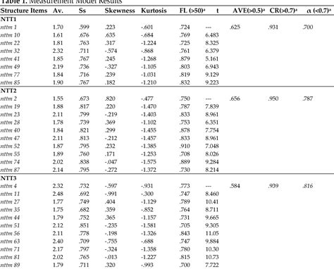 Table 1 From Validity Reliability Of Nine Types Temperament Scale Adolescent Form Ntts A And