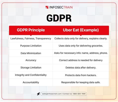 Infosec Train On Linkedin Gdpr Dataprotection Privacyfirst Digitalrights Ubereats