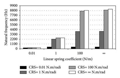 Dynamic Response Of Cantilever Beam With The Resilient Root And Download Scientific Diagram