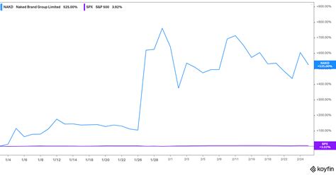 Naked Brand S Nakd Stock Forecast Will It Rise Or Fall In