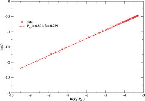 Log Log Plot Of The Data For The Fibonacci Sequence From Figures 3 And