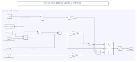 Adaptive Cruise Control With Sensor Fusion Matlab And Simulink
