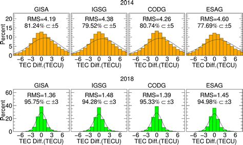 Global Ionosphere Estimation Based On Data Fusion From Multisource