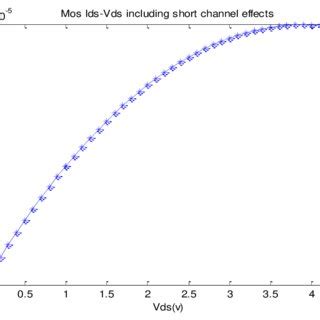 Shows Ids Vs Vds Curve Including Short Channel Effects This Curve Download Scientific Diagram