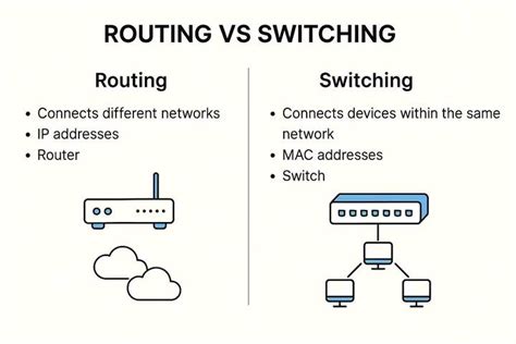 Samitake Routing Vs Switching Networkingbasics Networkengineer