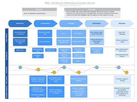 Mapping Out Marketing Cloud Journey Builder Template Salesforce Ben