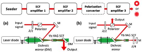 Experimental Setup A Single Pass Configuration Setup B Download Scientific Diagram