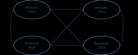Cross Lagged Correlation Between Climate Relevant Attitudes And Download Scientific Diagram