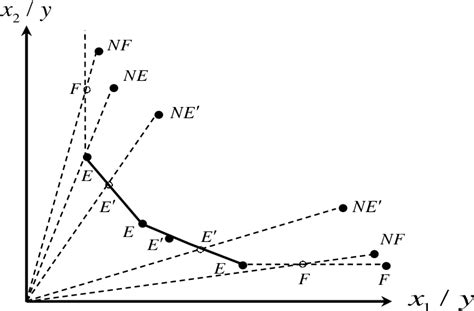 Figure 1 From Using Non Archimedean Dea Models For Classification Of