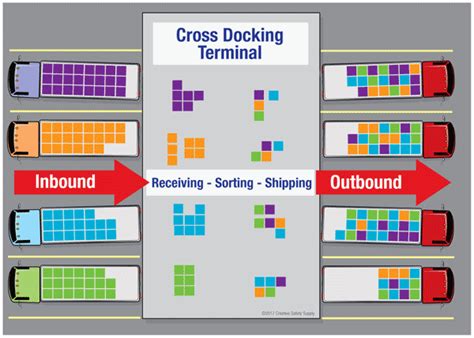 Cross Docking Understanding Efficient Warehouses