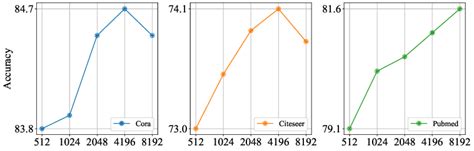 Parameter Analysis For Hidden Size D On Cora Citeseer And Pubmed Download Scientific Diagram