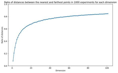 Curse Of Dimensionality