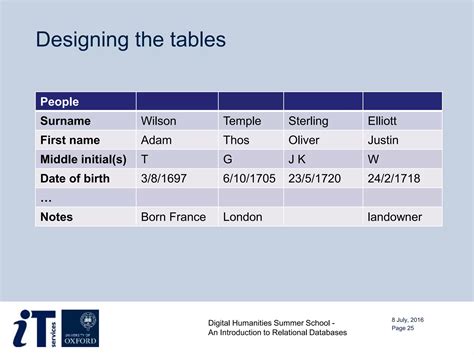 Introduction To Relational Databases Pptx