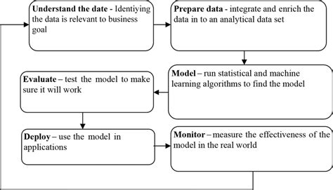 Predictive Analytics Process Download Scientific Diagram