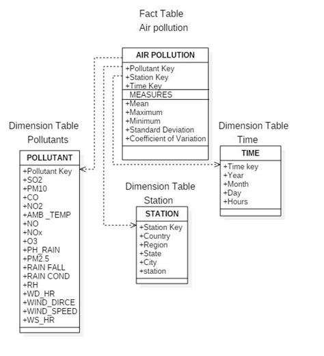 Star Schema For Multidimensional Data Model On Air Pollution Data
