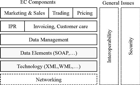 Figure 1 From Electronic Commerce And Transport Protocol Independent Xml Based Messaging