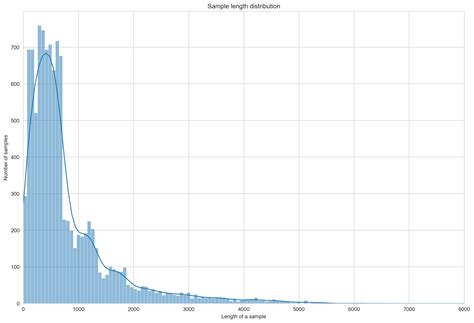 data science tutorial text classification reuters 21578