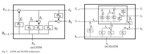 基于深度胶囊网络和嵌套lstm的短时交通速度预测 Csdn博客