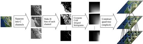 The Feature Extraction Pipeline We Separate The Image Into Grayscale