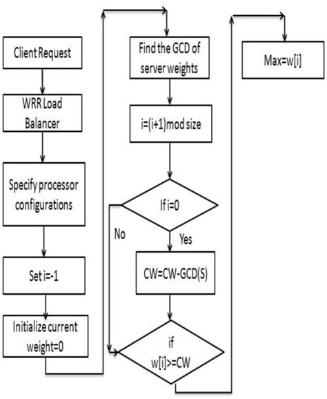 Figure 2 From An Efficient Improved Weighted Round Robin Load Balancing Algorithm In Cloud
